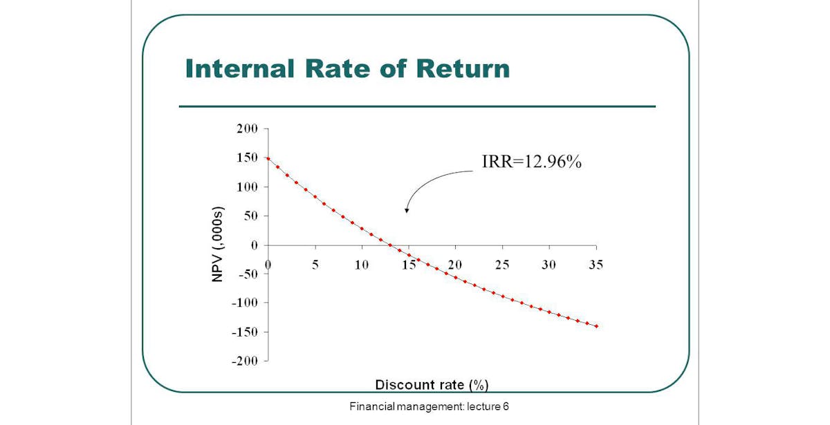Lo Internal Rate of Return: Cosa è e Come si Calcola · Gromia